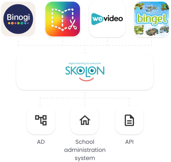 Single sign-on and data sync – Equal access for everyone - Skolon
